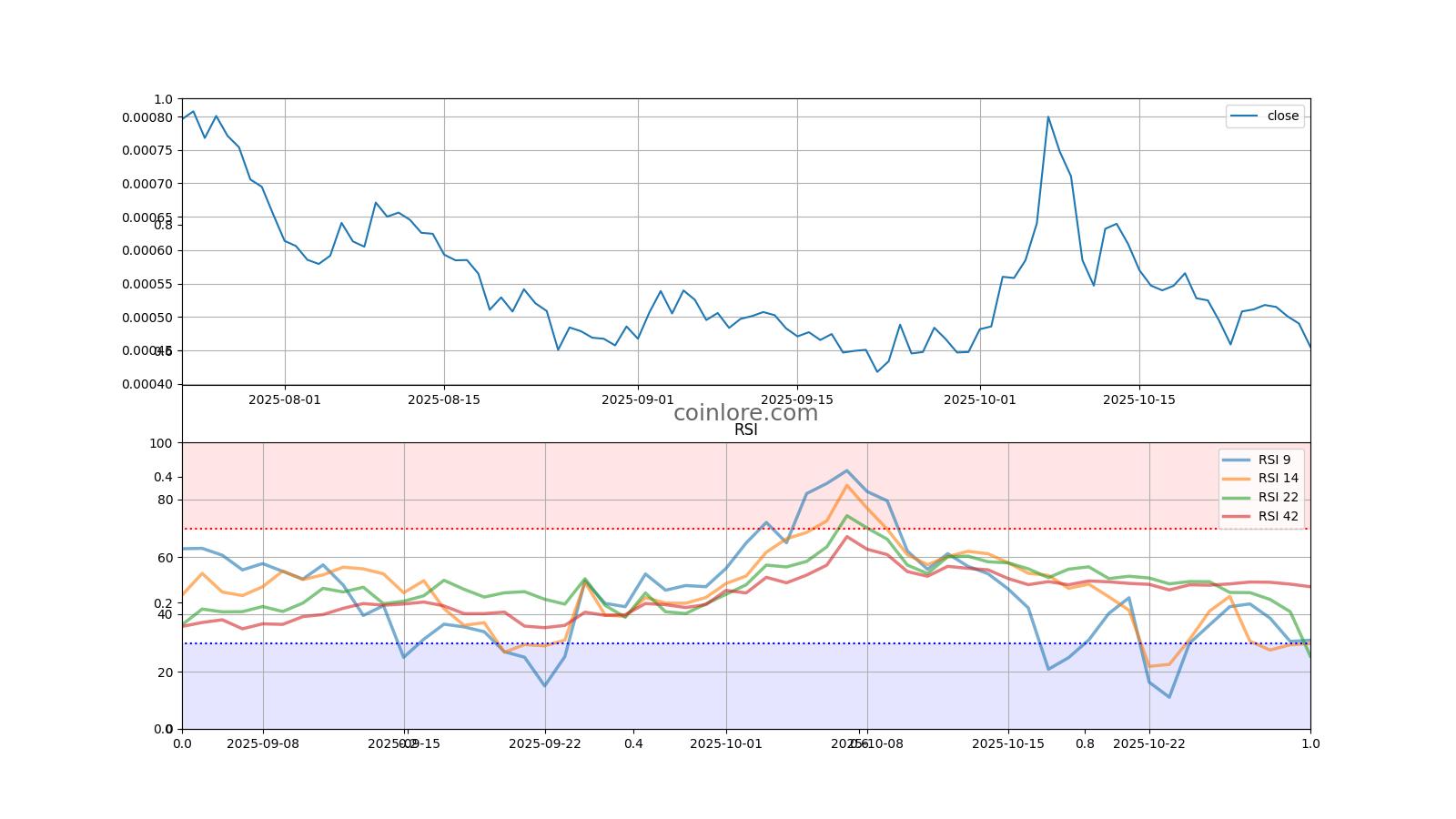 Pepe Unchained RSI indicator