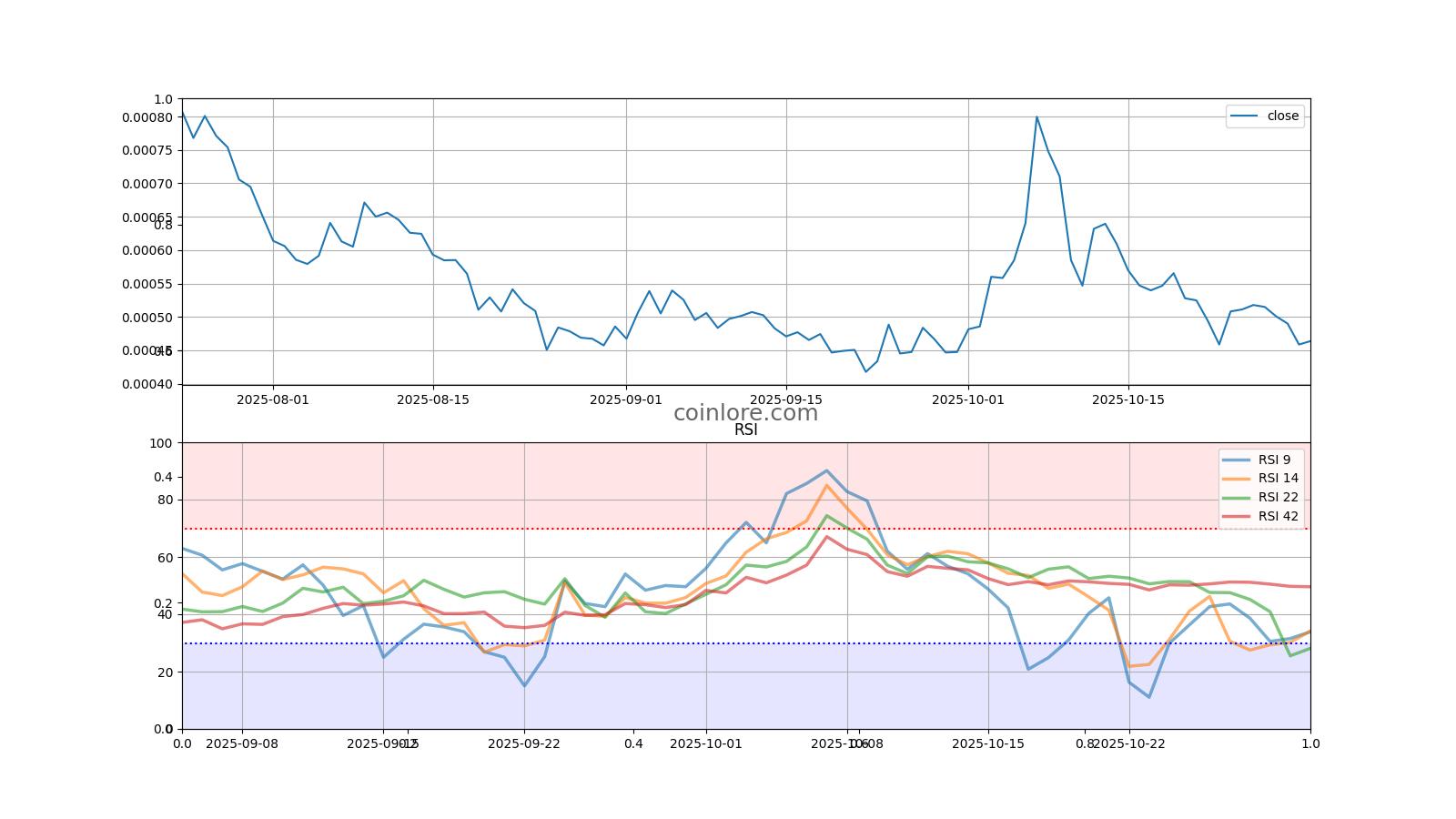 Pepe Unchained RSI indicator