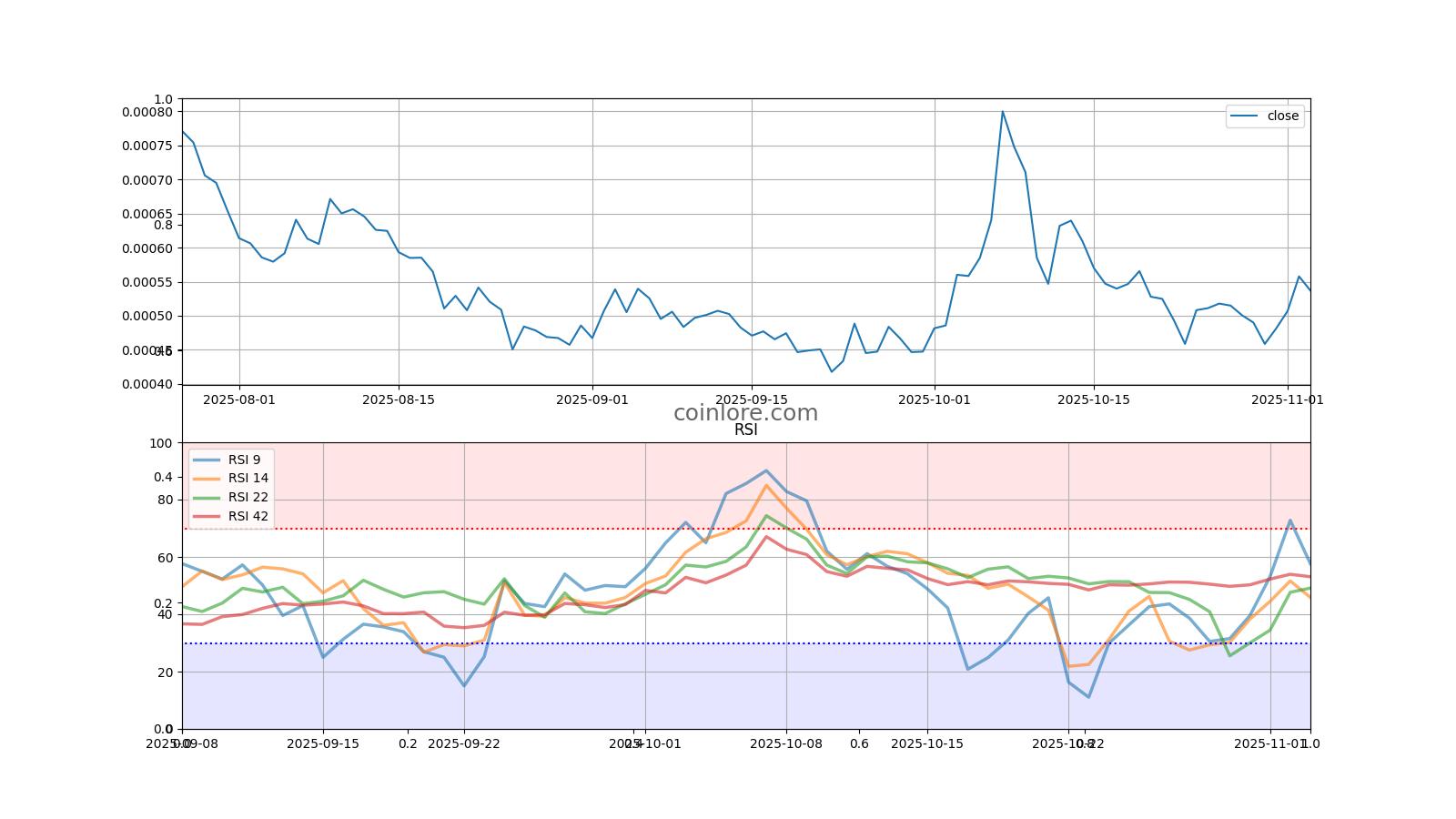 Pepe Unchained RSI indicator