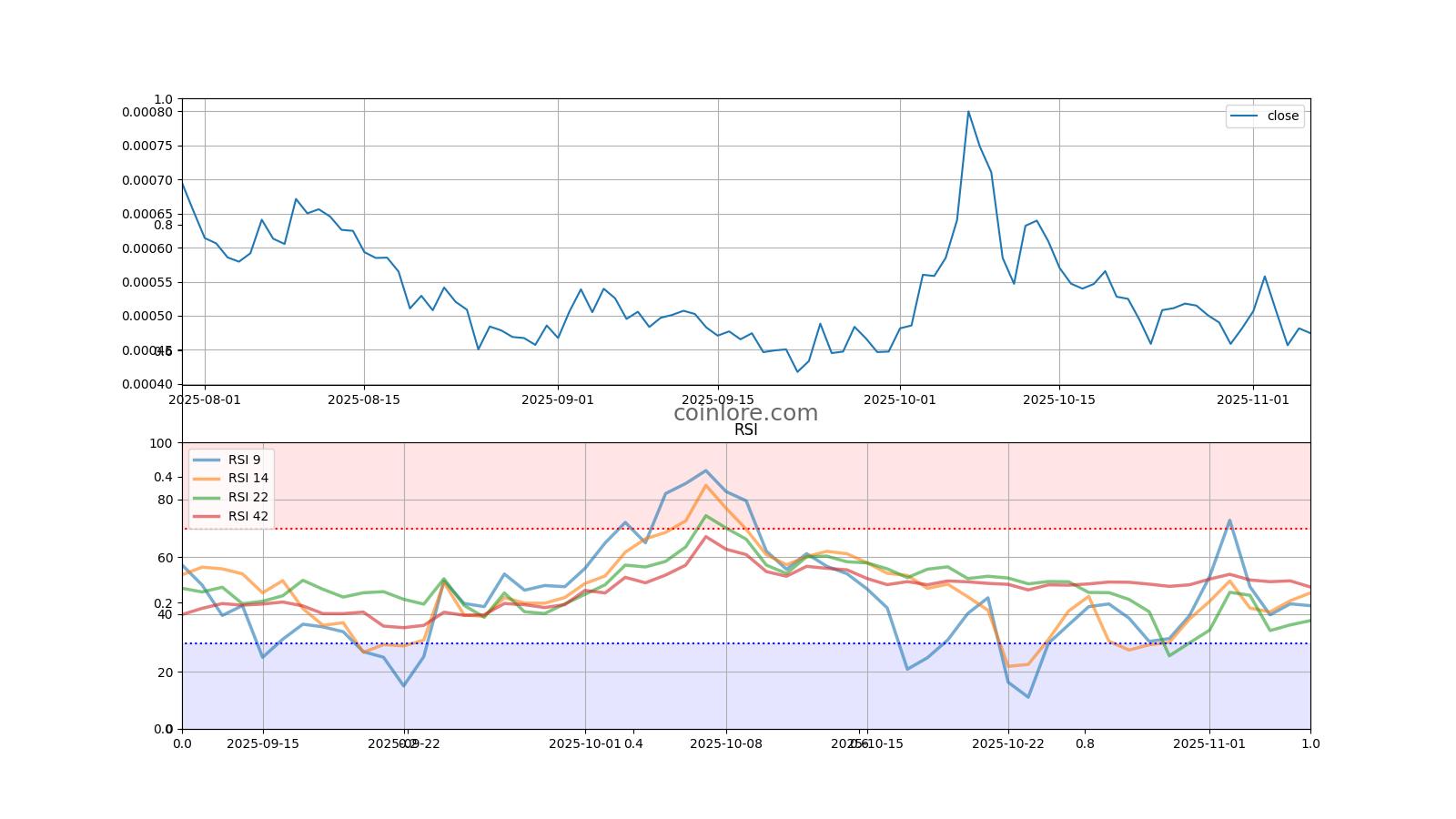 Pepe Unchained RSI indicator