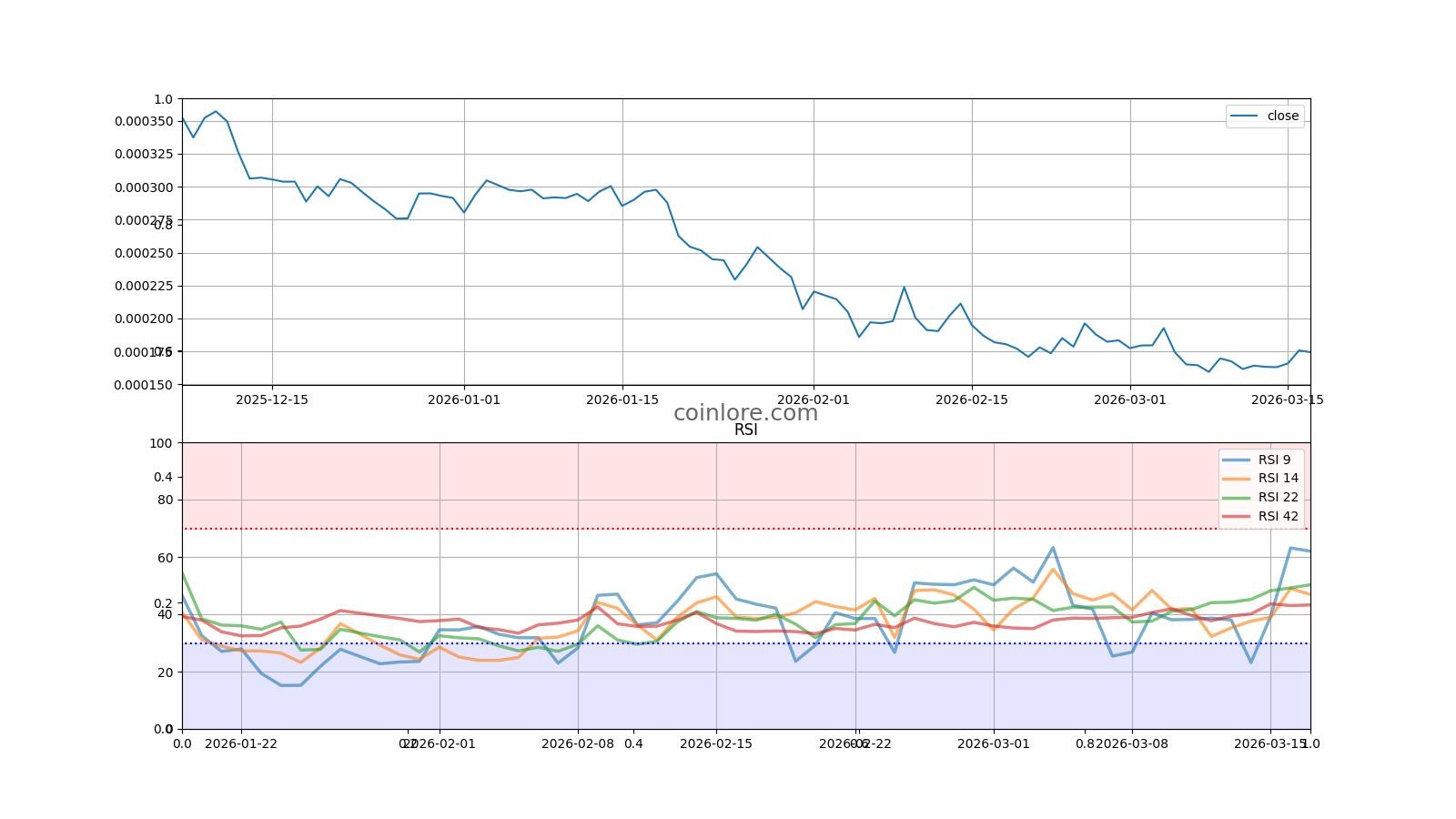 Pepe Unchained RSI indicator