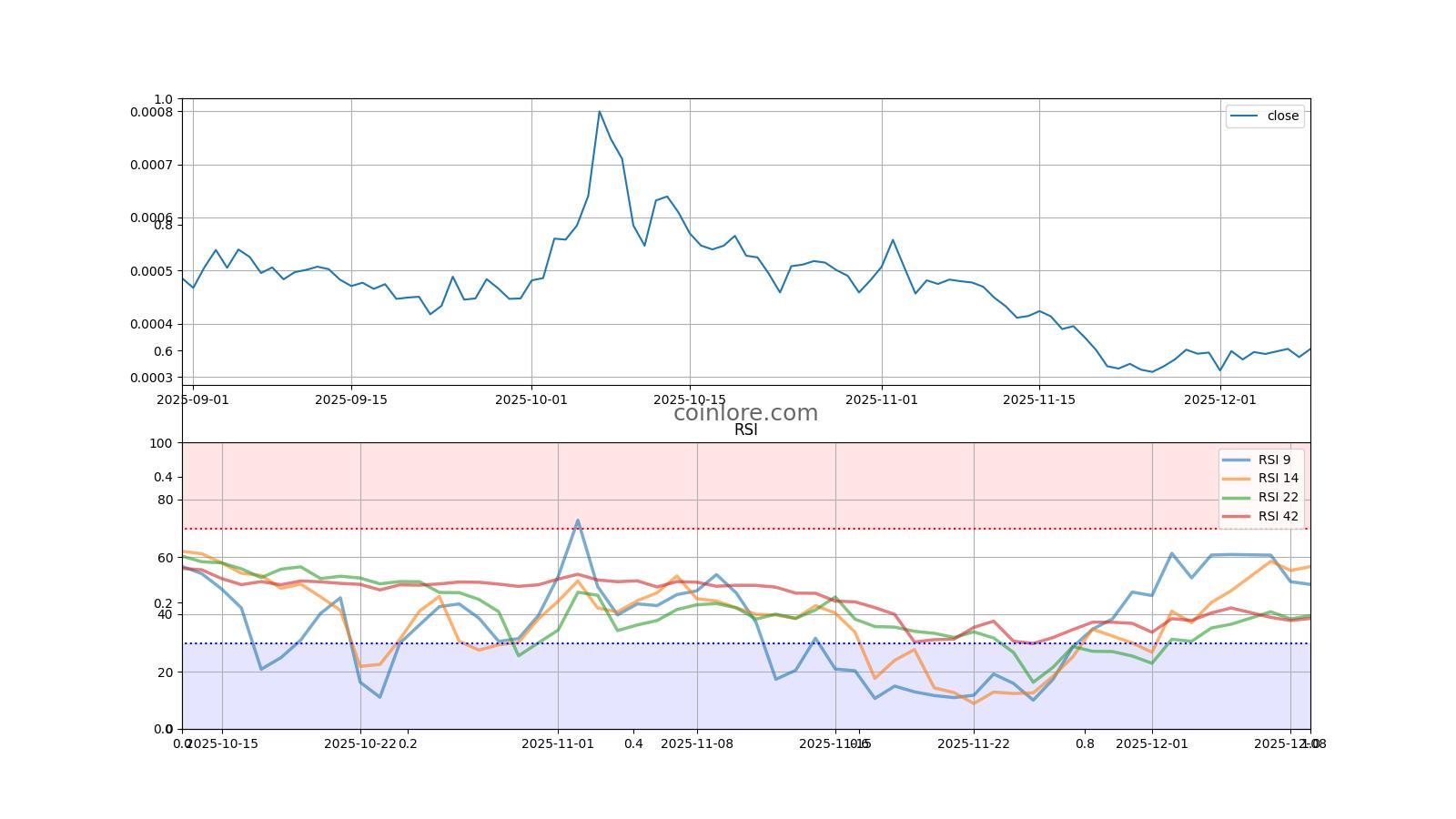 Pepe Unchained RSI indicator