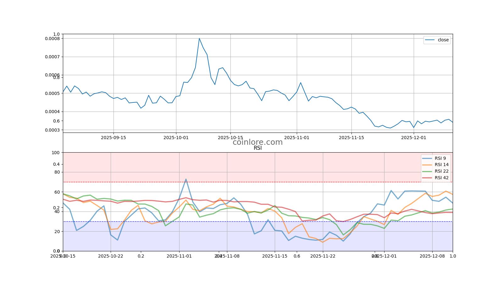 Pepe Unchained RSI indicator