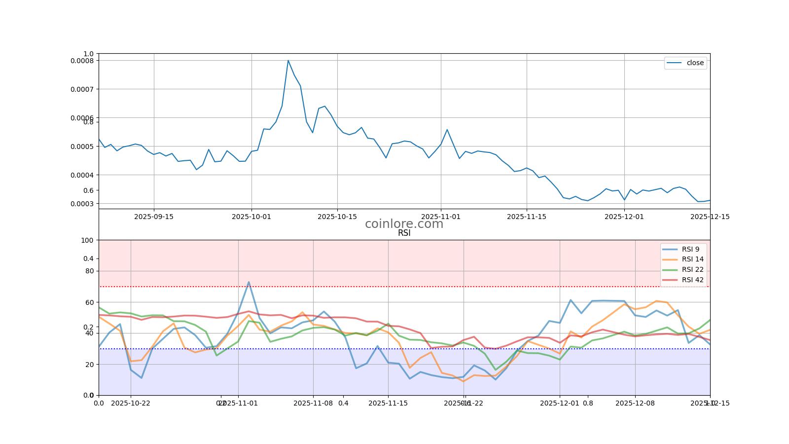 Pepe Unchained RSI indicator