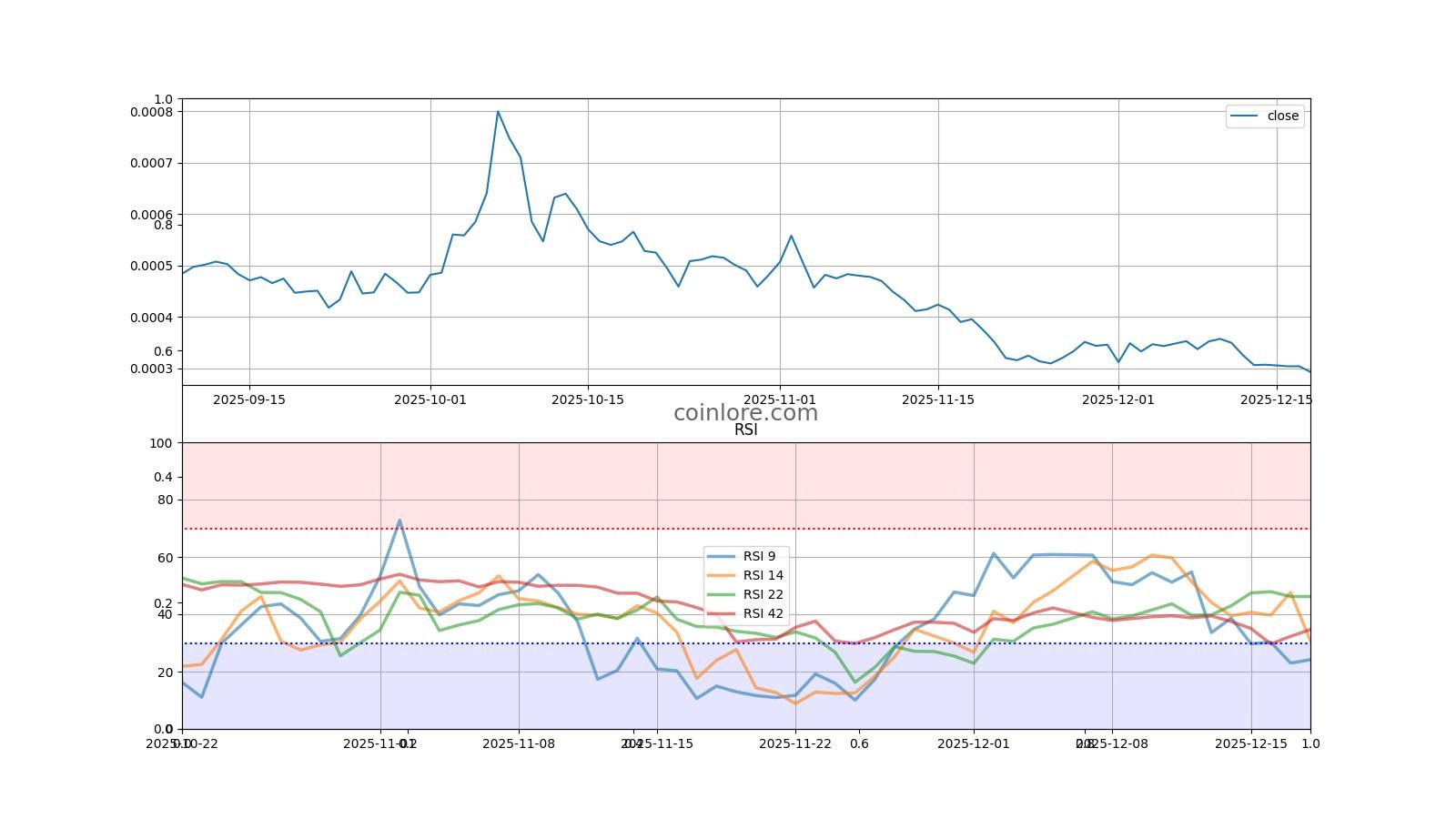 Pepe Unchained RSI indicator