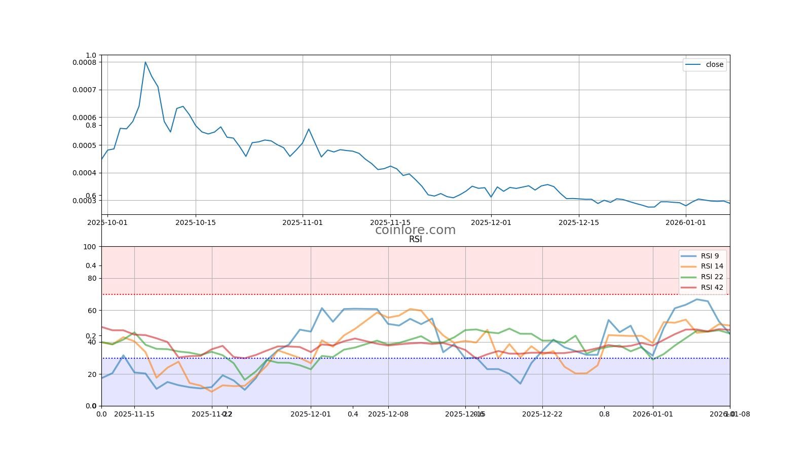 Pepe Unchained RSI indicator