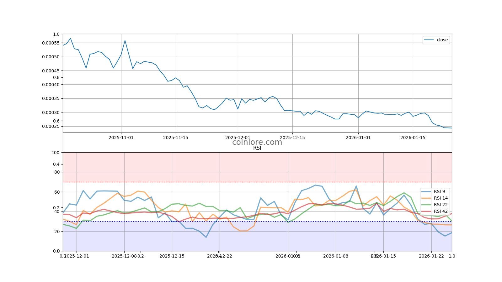 Pepe Unchained RSI indicator