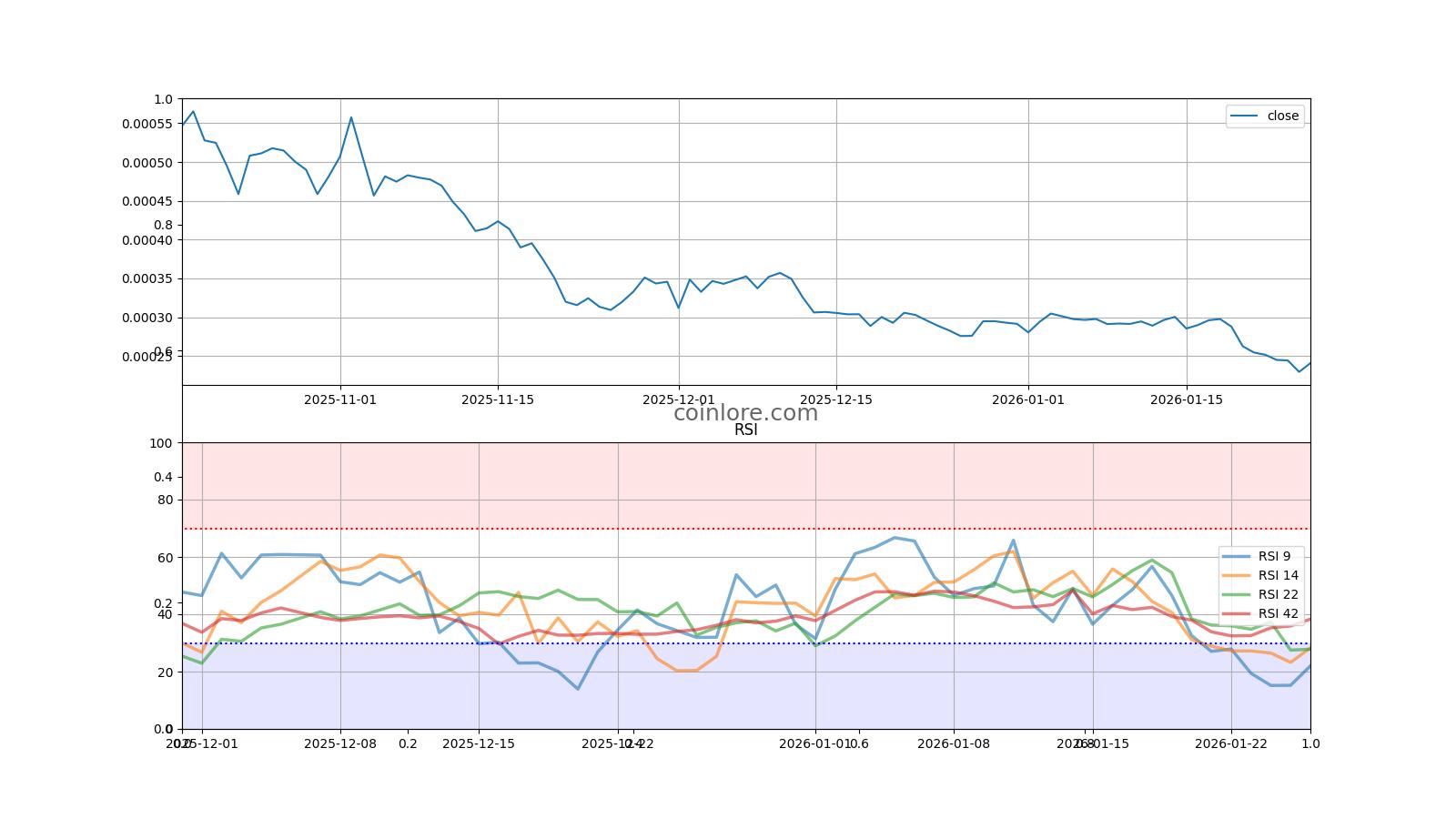 Pepe Unchained RSI indicator