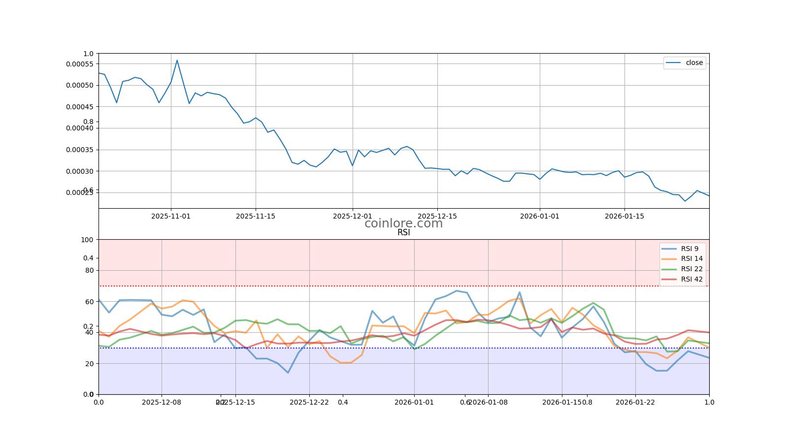 Pepe Unchained RSI indicator