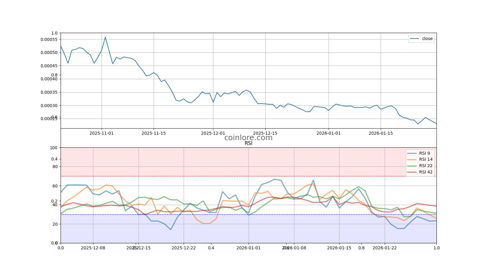 Pepe Unchained RSI indicator