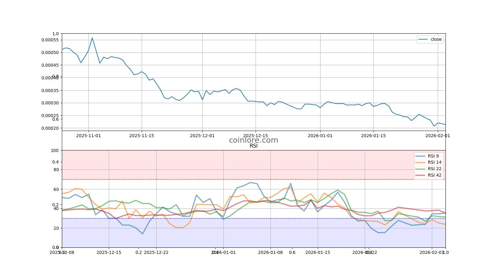 Pepe Unchained RSI indicator