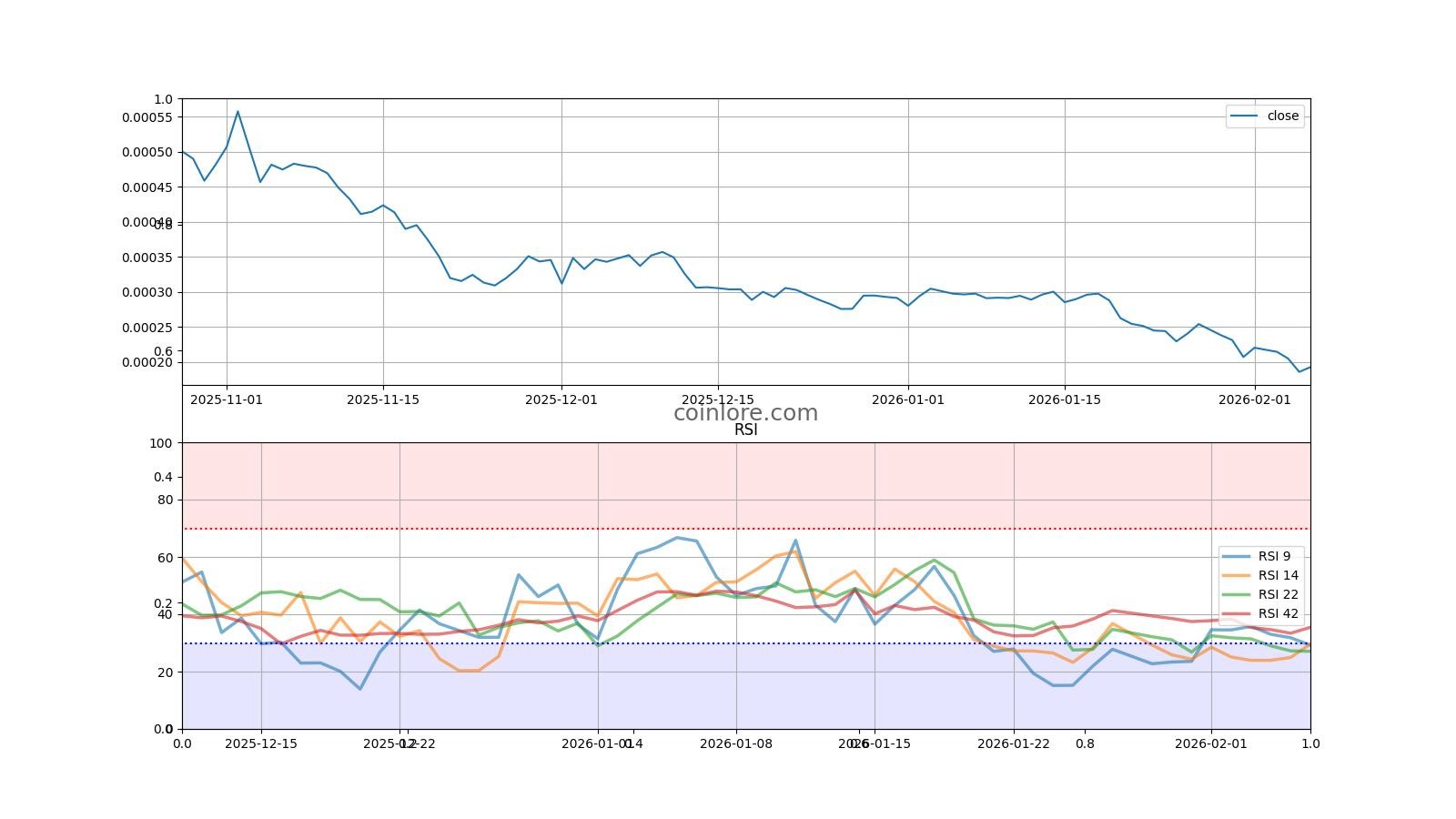 Pepe Unchained RSI indicator