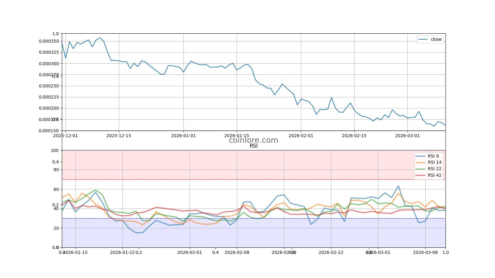 Pepe Unchained RSI indicator