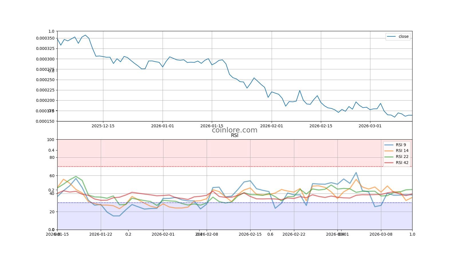 Pepe Unchained RSI indicator