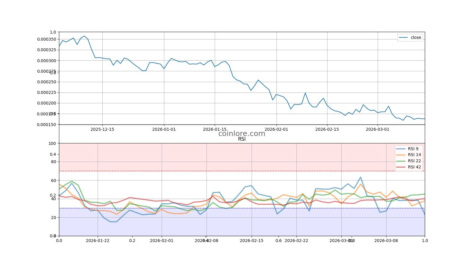 Pepe Unchained RSI indicator