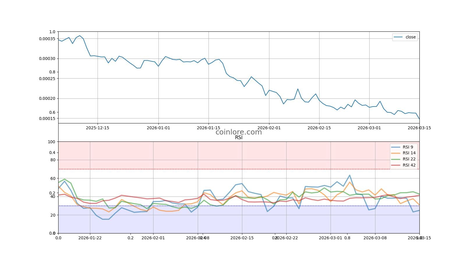 Pepe Unchained RSI indicator