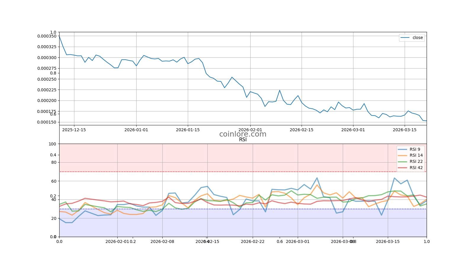 Pepe Unchained RSI indicator