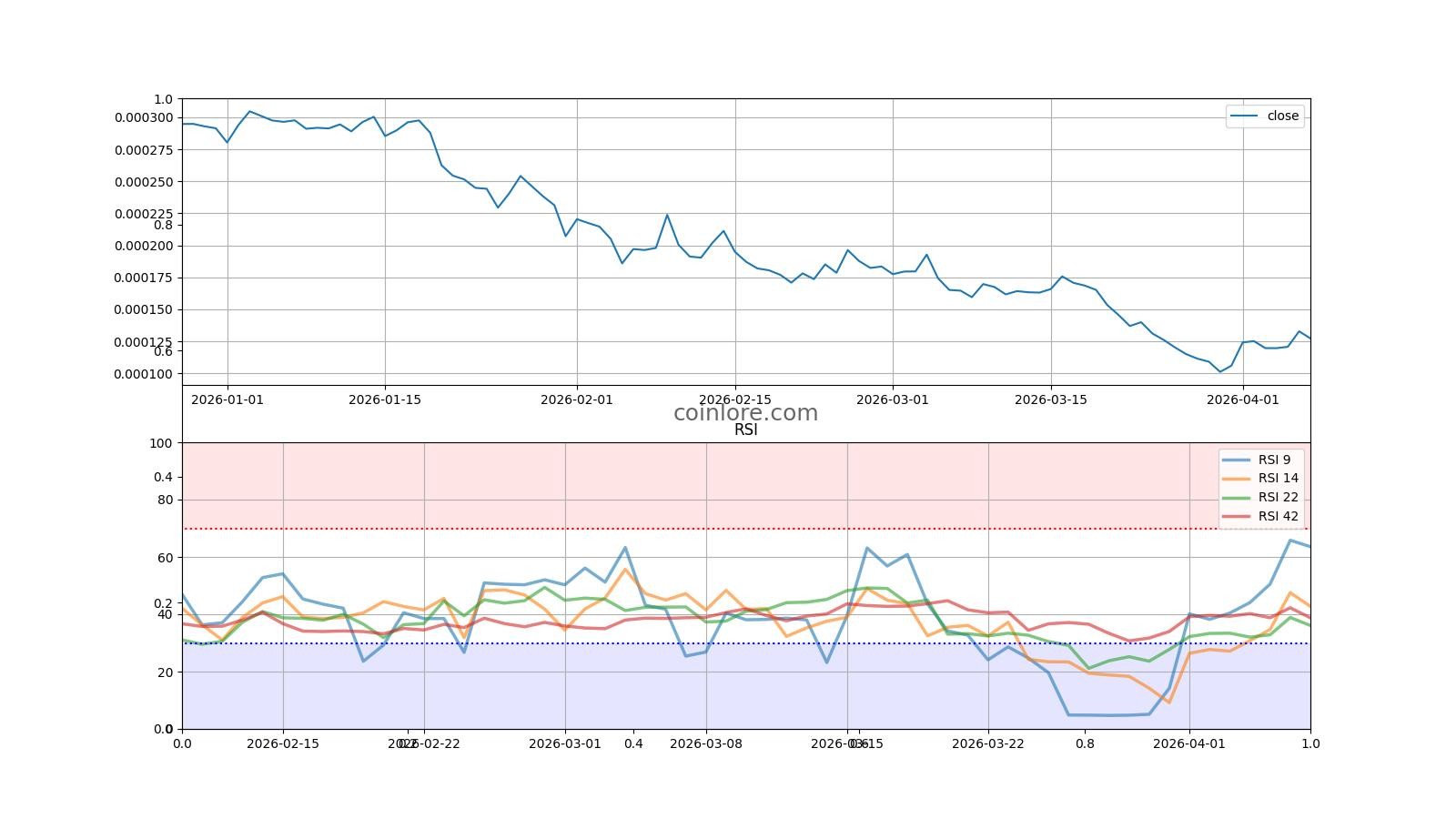 Pepe Unchained RSI indicator