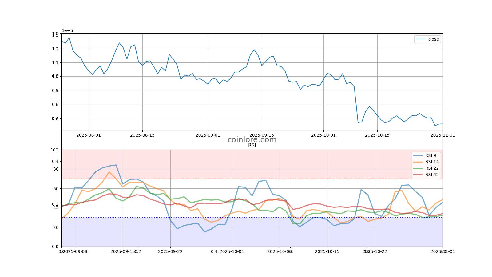 페페 RSI indicator