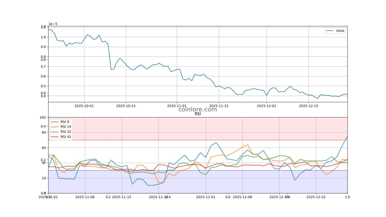 페페 RSI indicator