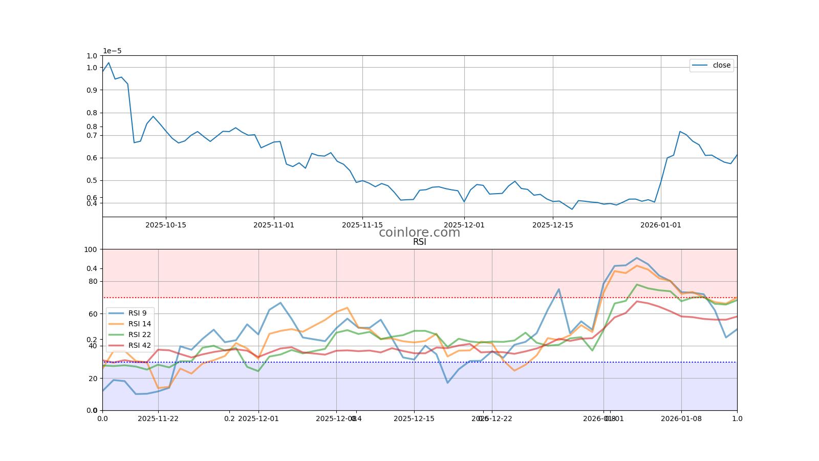 페페 RSI indicator