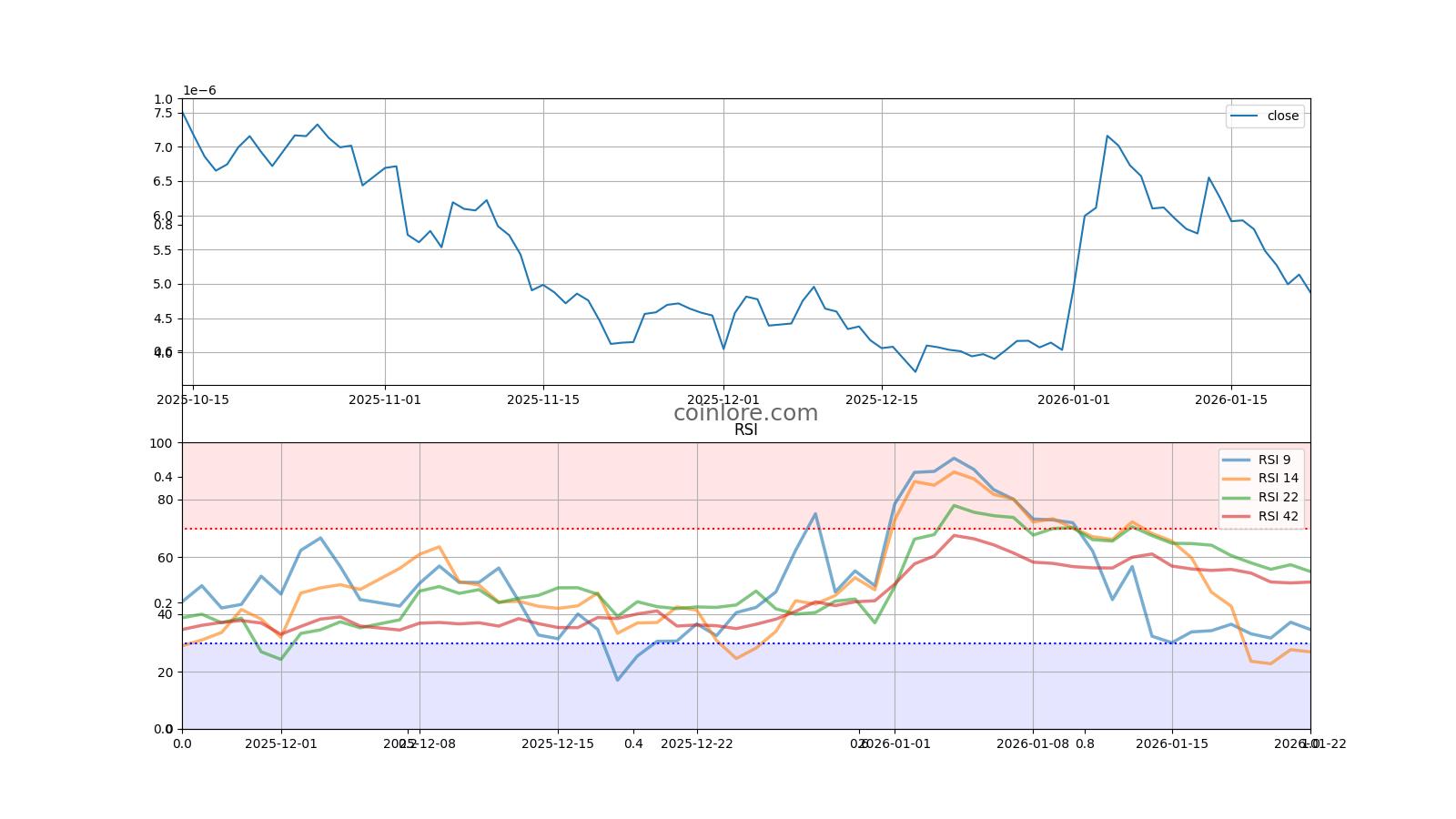 페페 RSI indicator