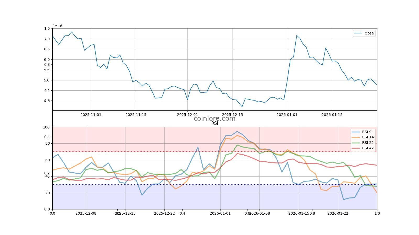 페페 RSI indicator