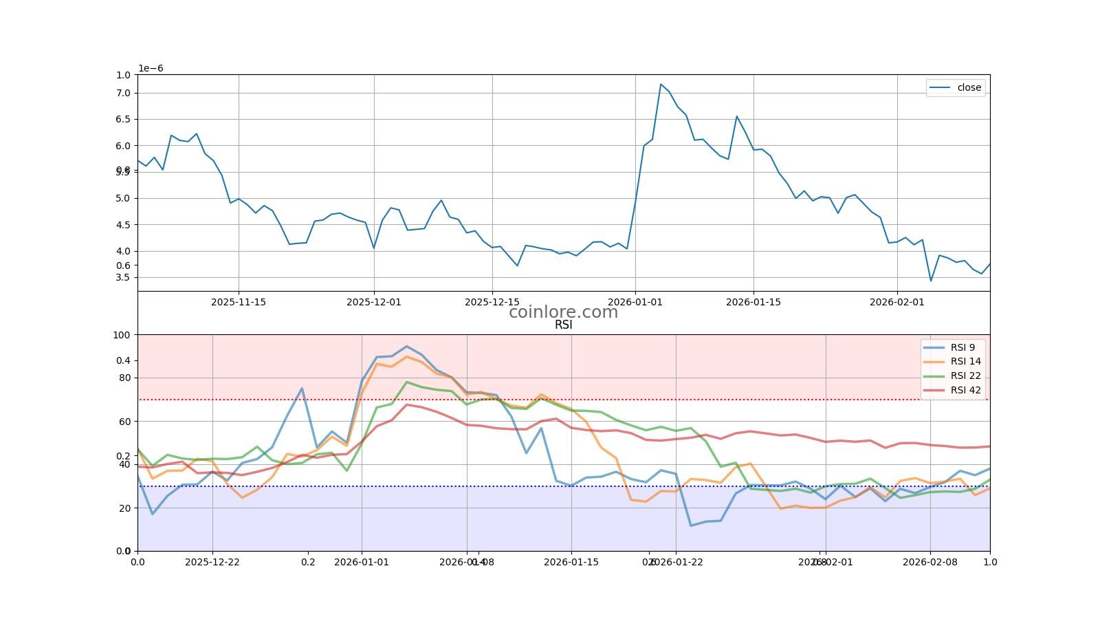 페페 RSI indicator