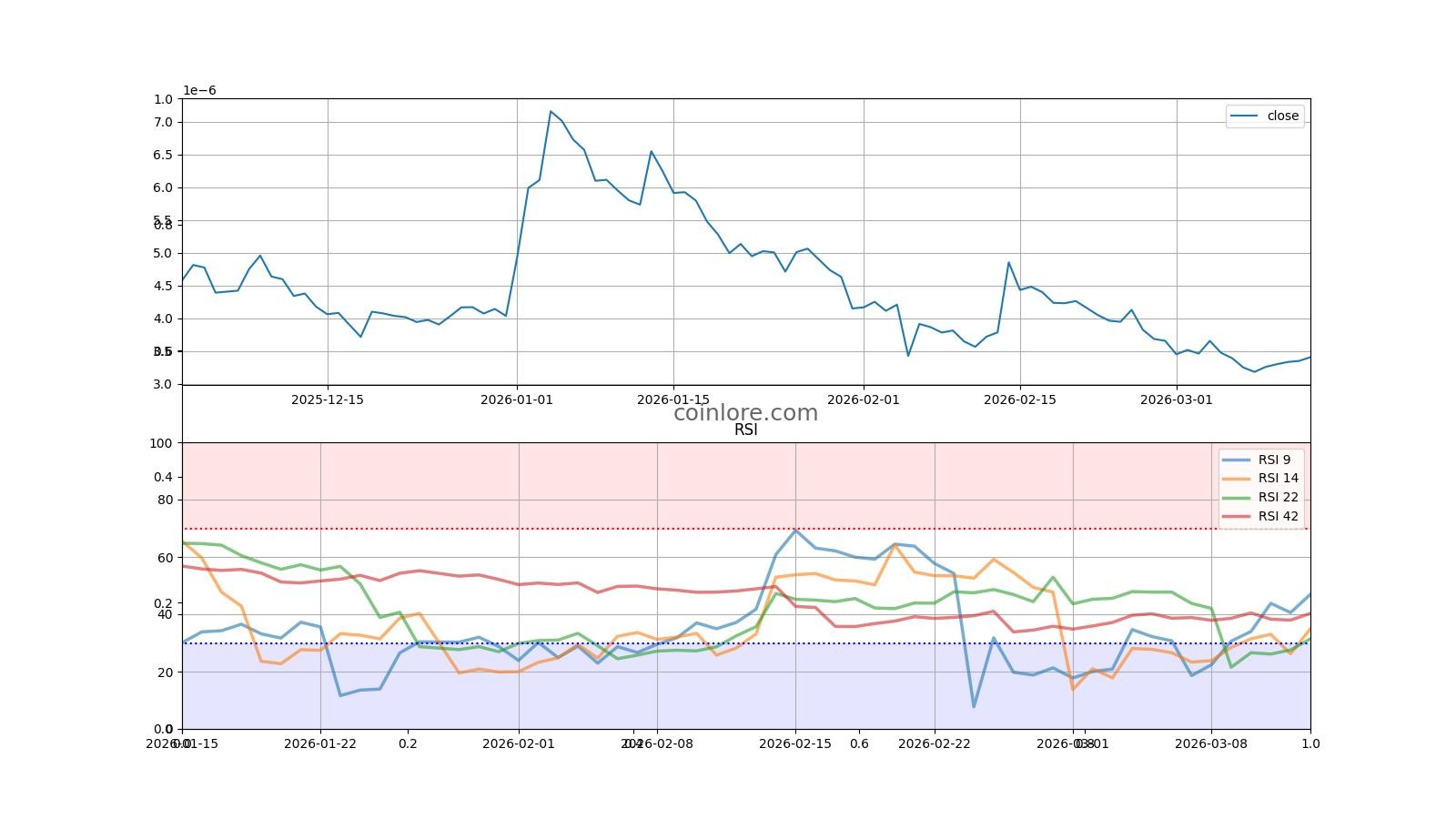 페페 RSI indicator