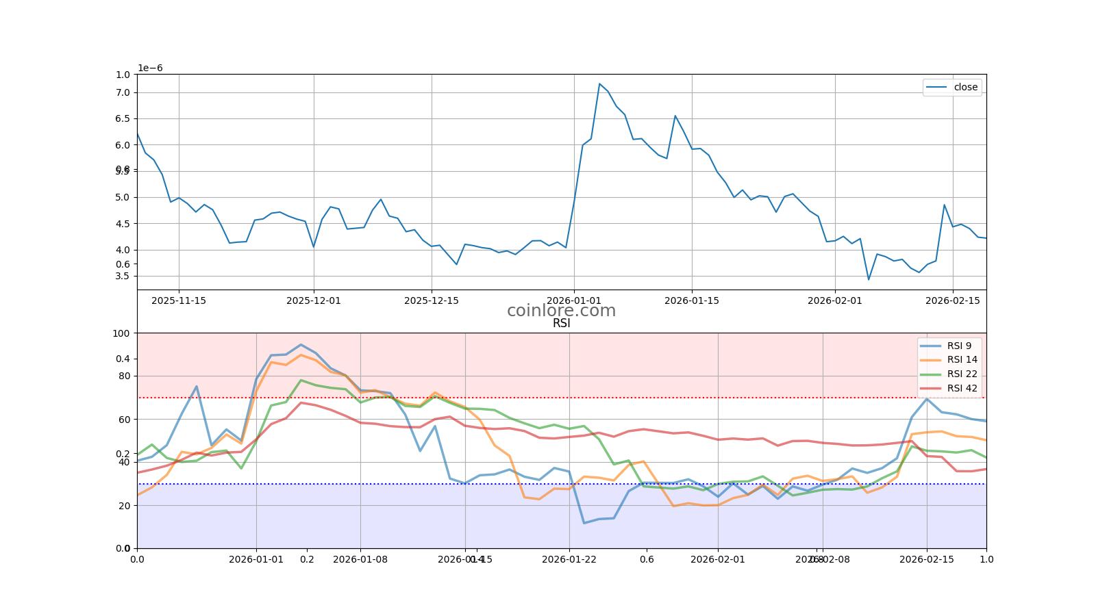 페페 RSI indicator