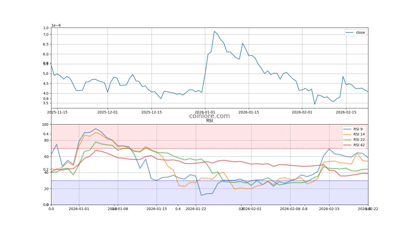 페페 RSI indicator
