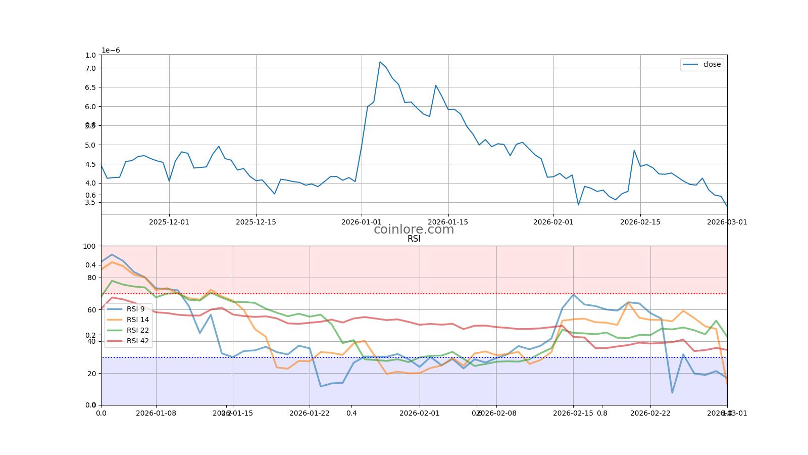 페페 RSI indicator