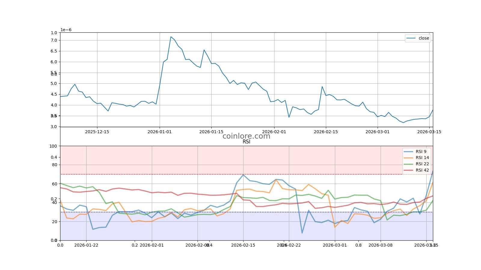 페페 RSI indicator