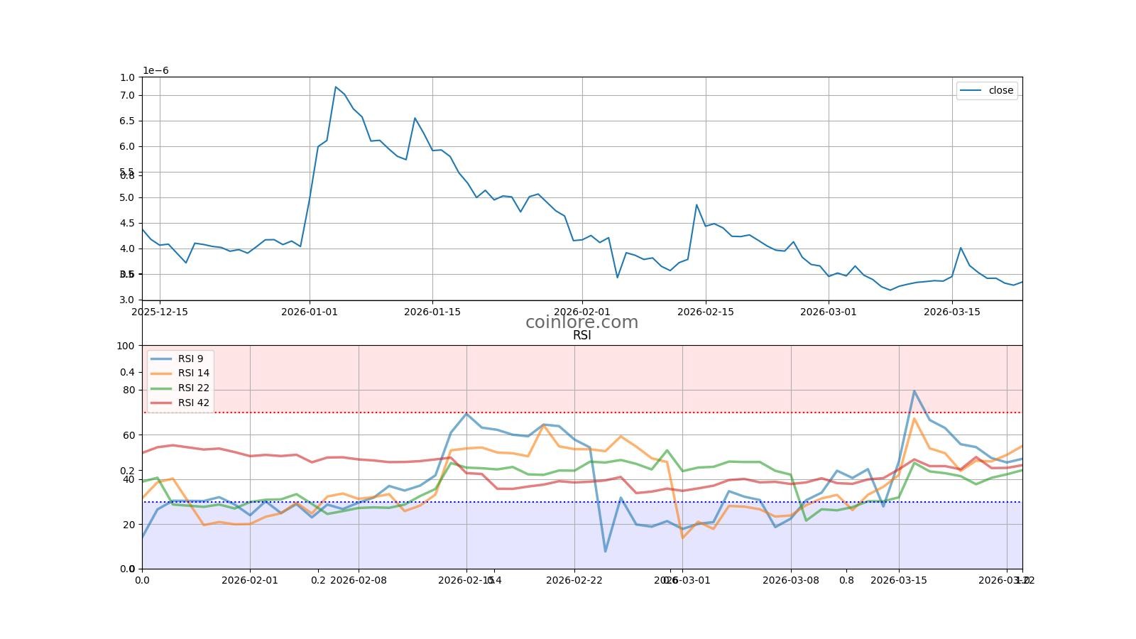페페 RSI indicator