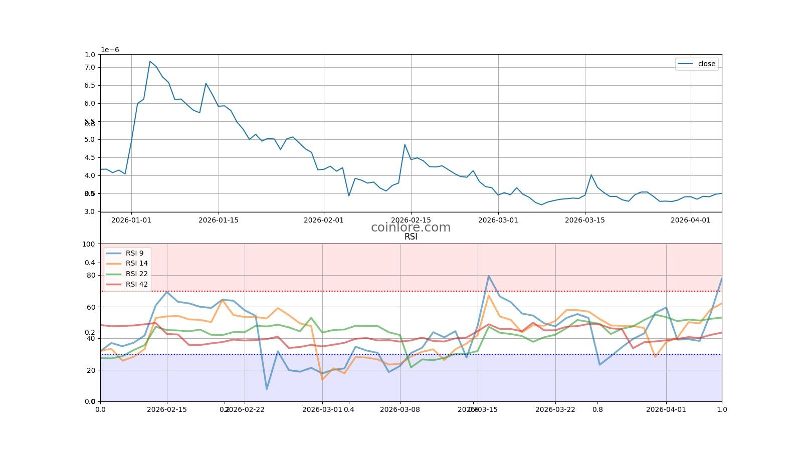 페페 RSI indicator