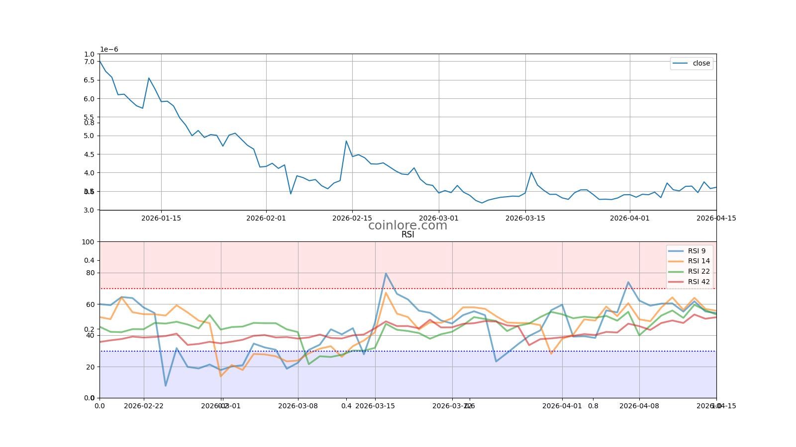 Pepe RSI indicator