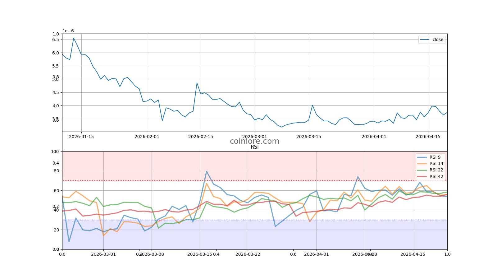 페페 RSI indicator