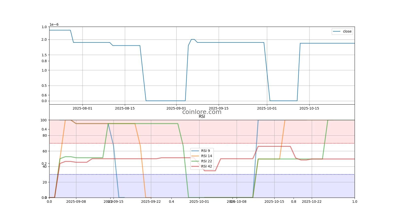 PepeAI RSI indicator