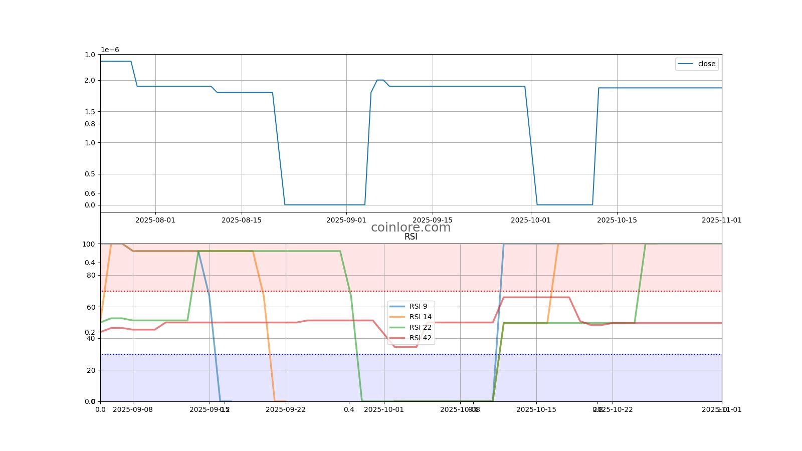 PepeAI RSI indicator