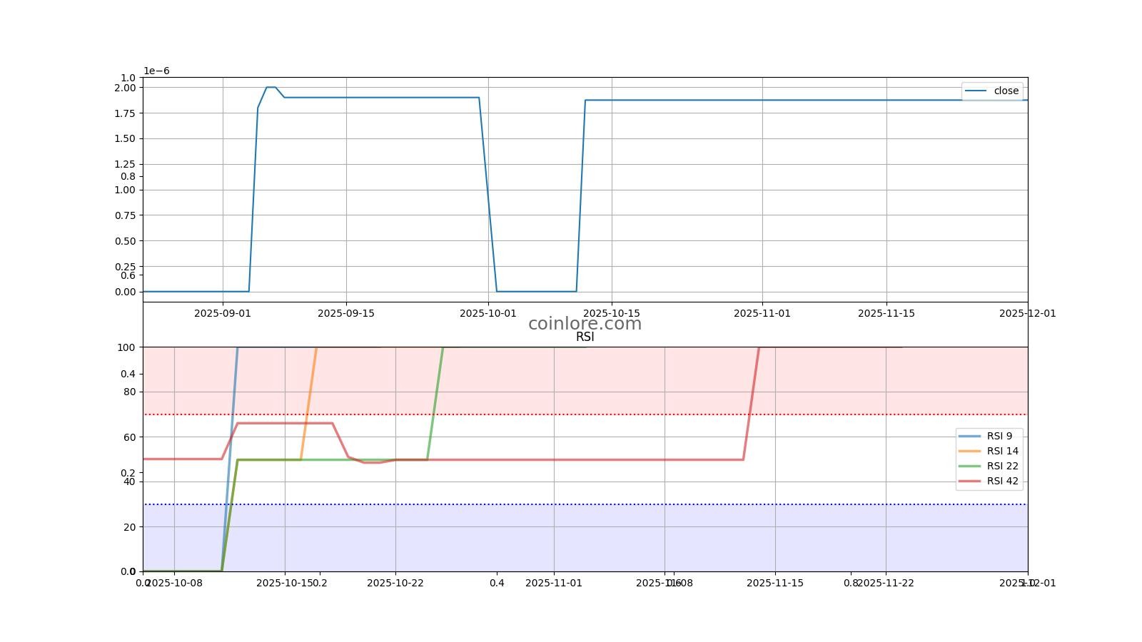 PepeAI RSI indicator