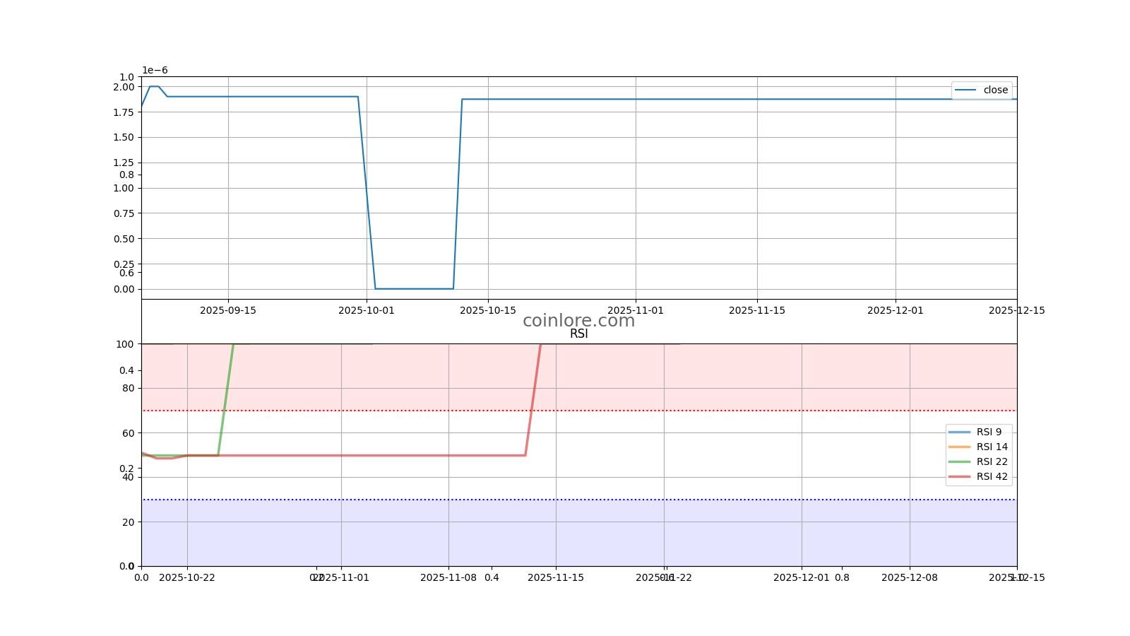 PepeAI RSI indicator