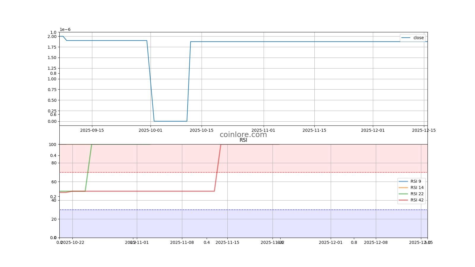 PepeAI RSI indicator