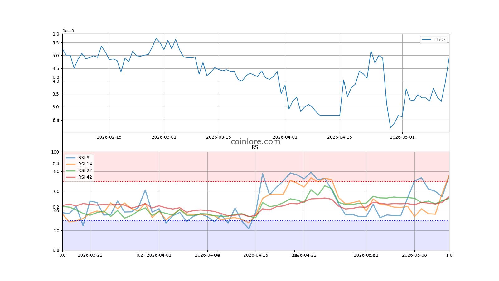 PEPECASH (pepecash.live) RSI indicator