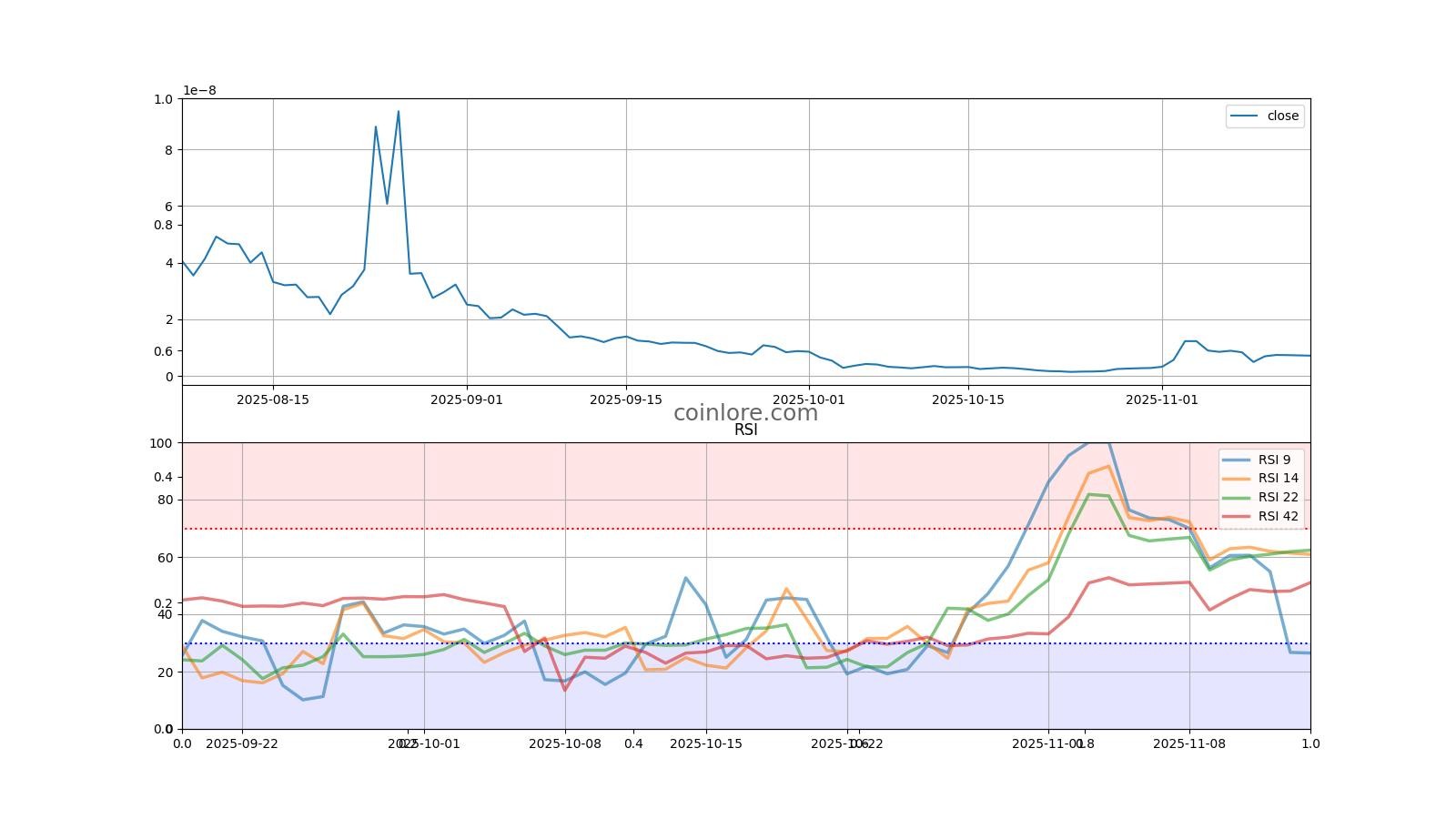 PEPECASH (pepecash.live) RSI indicator