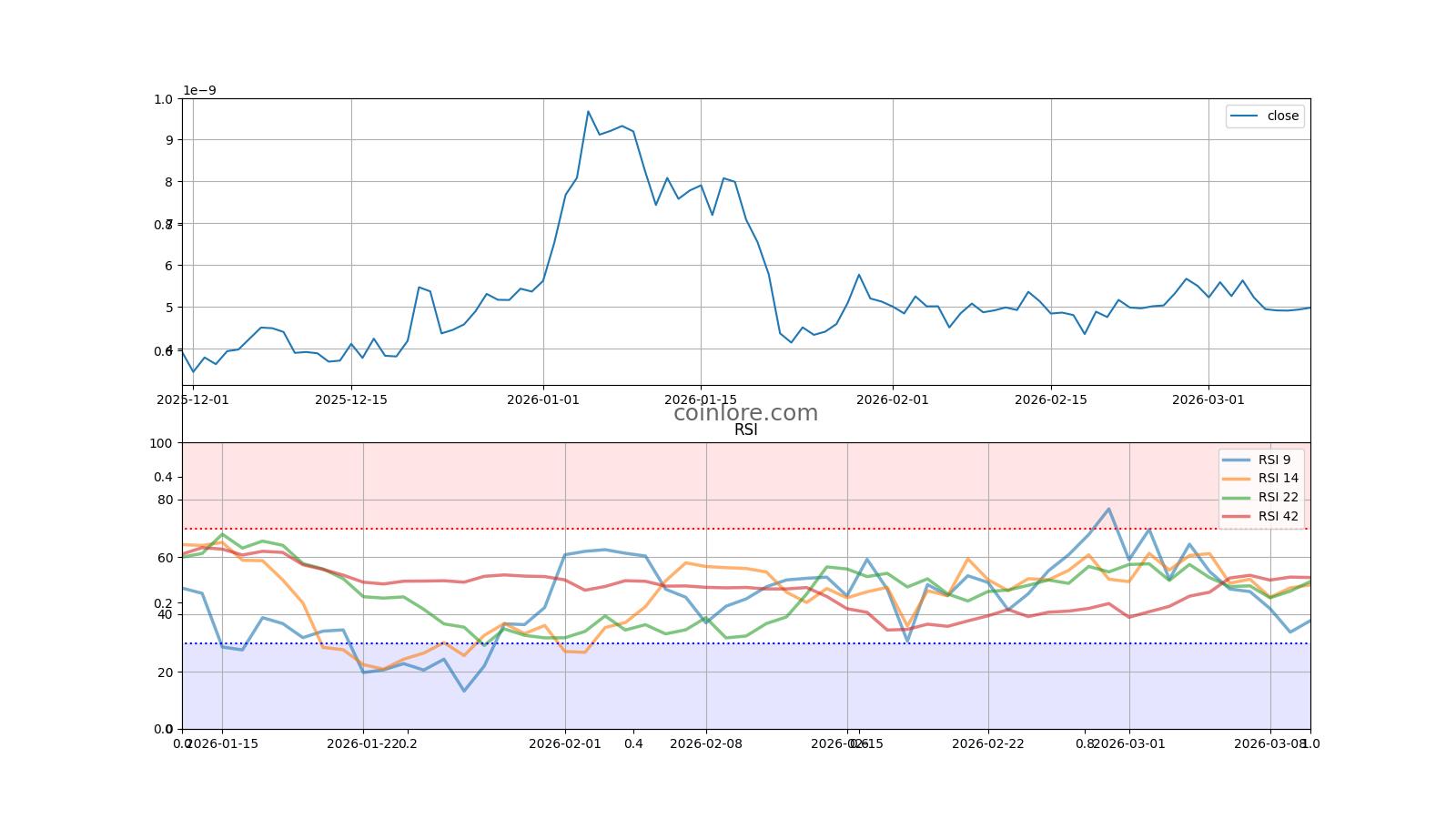 PEPECASH (pepecash.live) RSI indicator