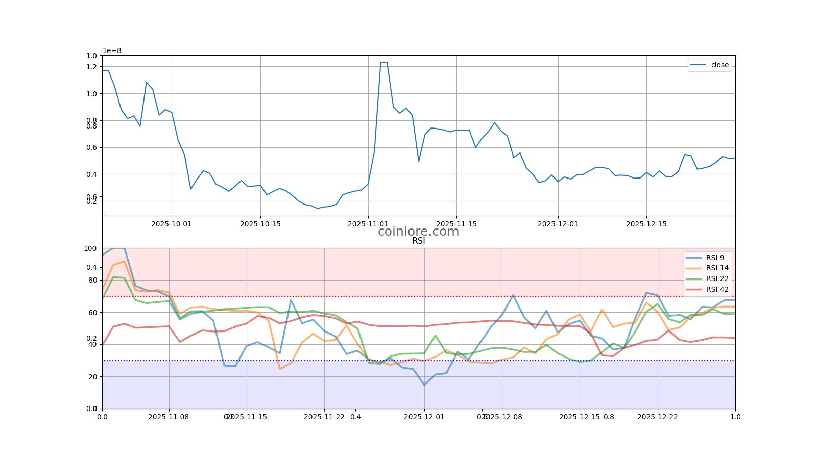 PEPECASH (pepecash.live) RSI indicator