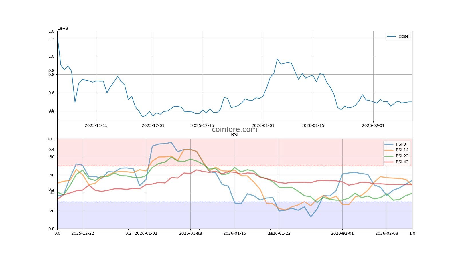 PEPECASH (pepecash.live) RSI indicator