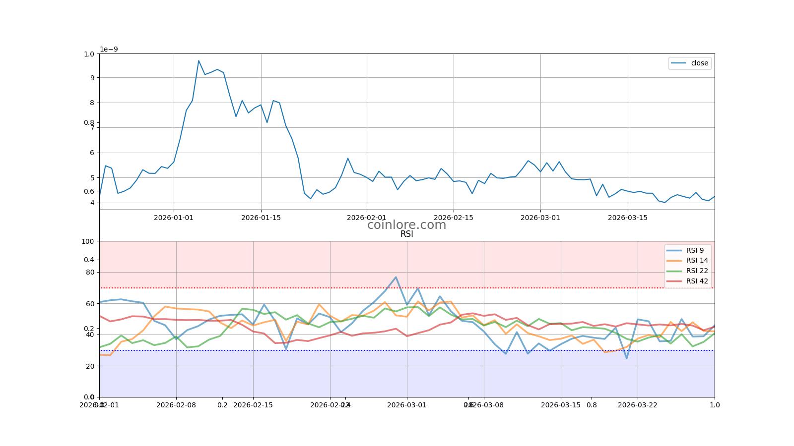 PEPECASH (pepecash.live) RSI indicator