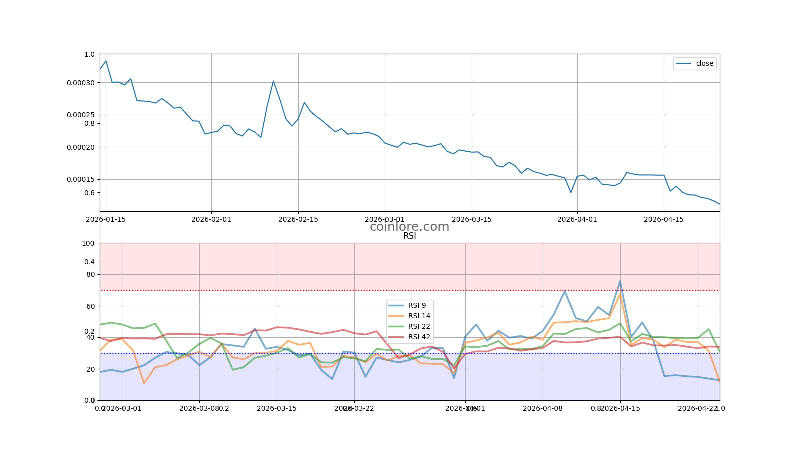 Pepecoin RSI indicator