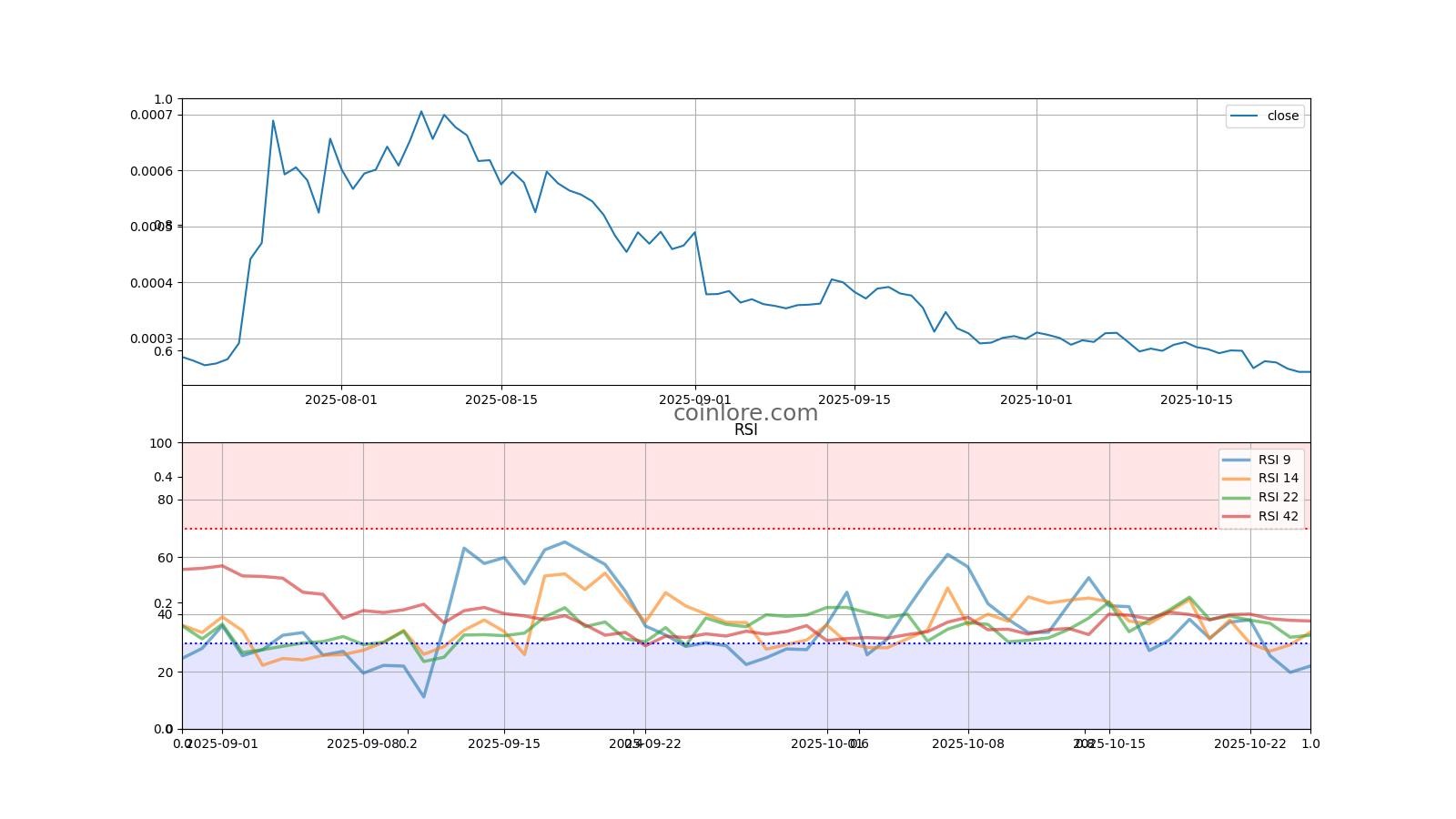 Pepecoin RSI indicator